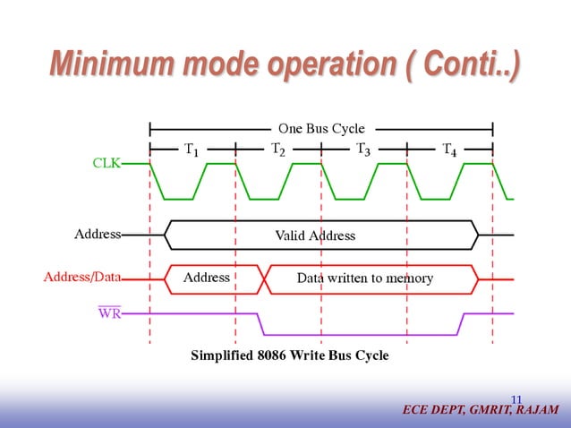 8086 pin configuration | PPT