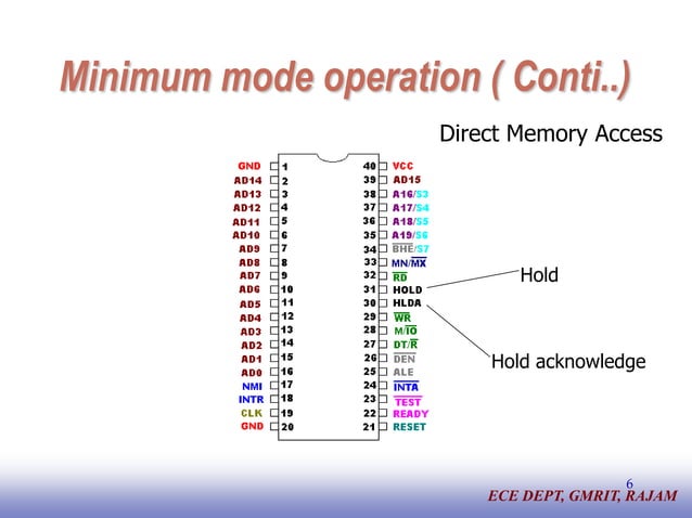 8086 pin configuration | PPT