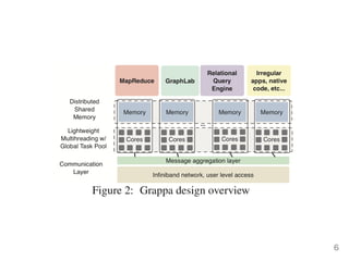 Latency-Tolerant Software Distributed Shared Memory | PPT
