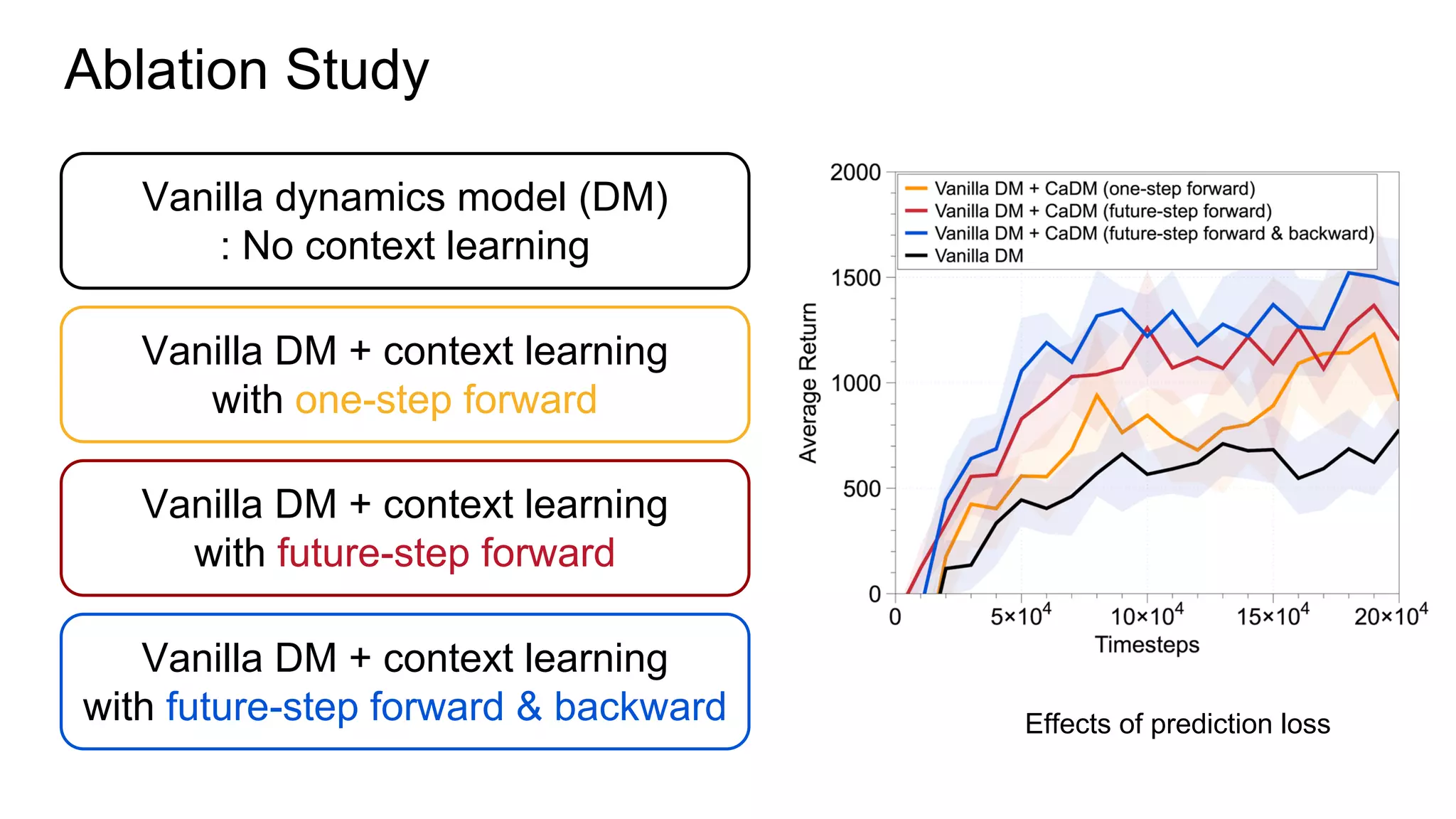 Context-aware Dynamics Model for Generalization in Model-Based Reinfo…