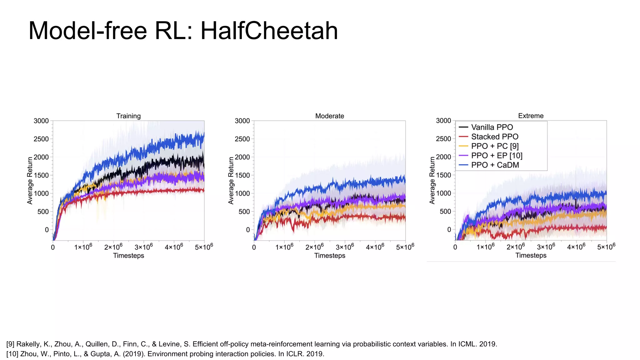 Context-aware Dynamics Model for Generalization in Model-Based Reinfo…