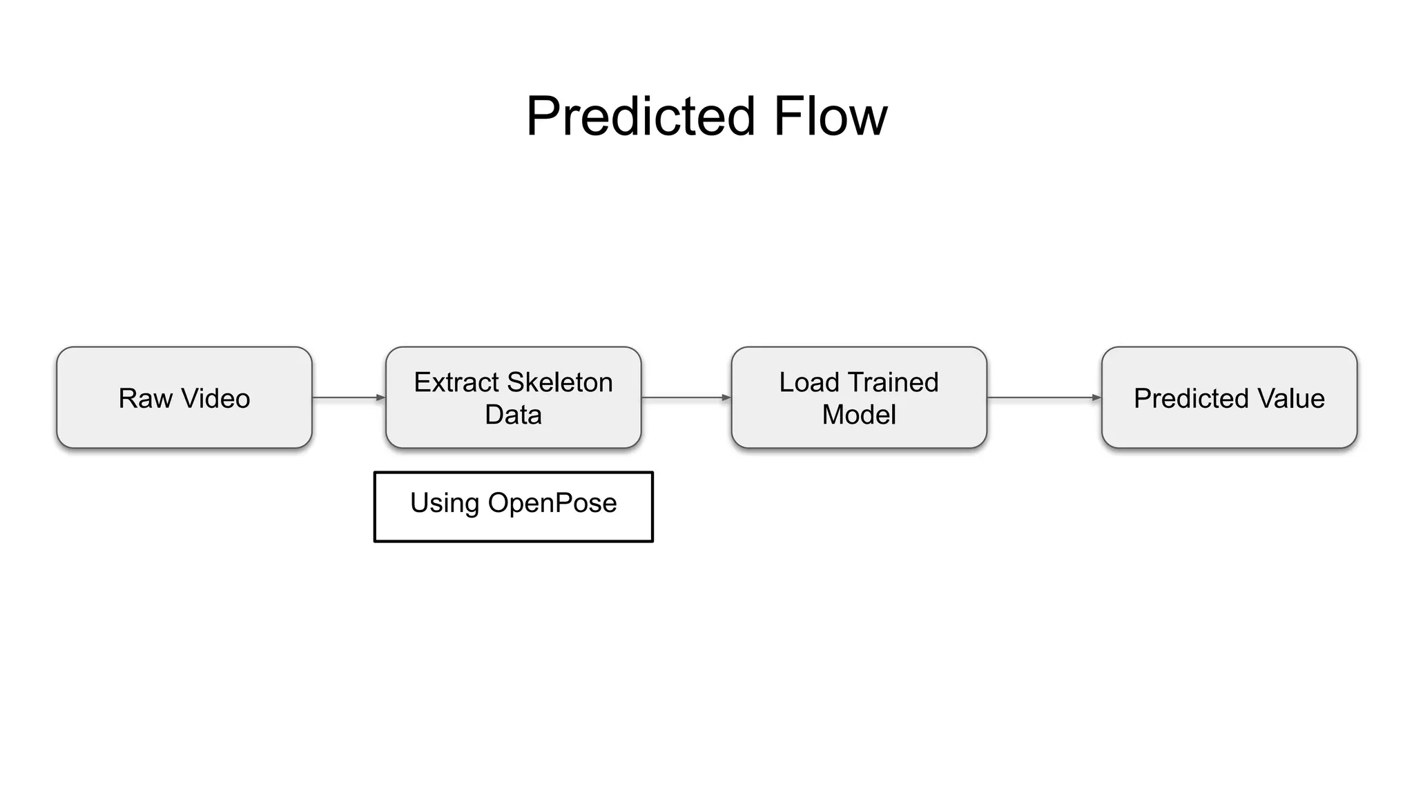 Skeleton Based Human Action Recognition With Recurrent Neural Network Ppt