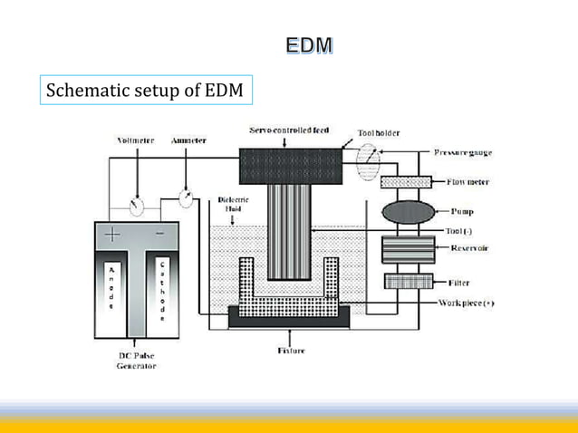 Electrical Discharge Machining | PPT