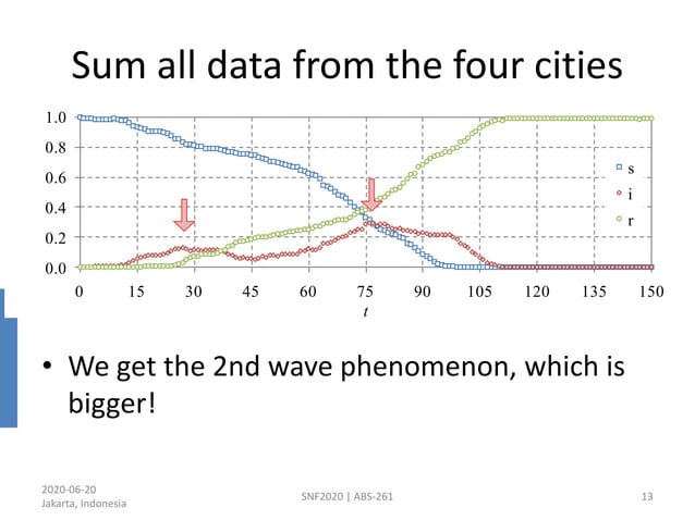 The Relation between ABM (Agent-Based Model) and SIR (Susceptible ...