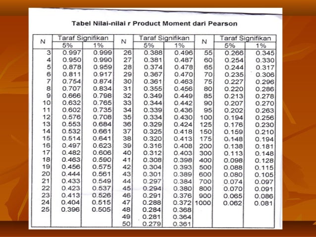 Tentang Uji Validitas dan Reliabilitas