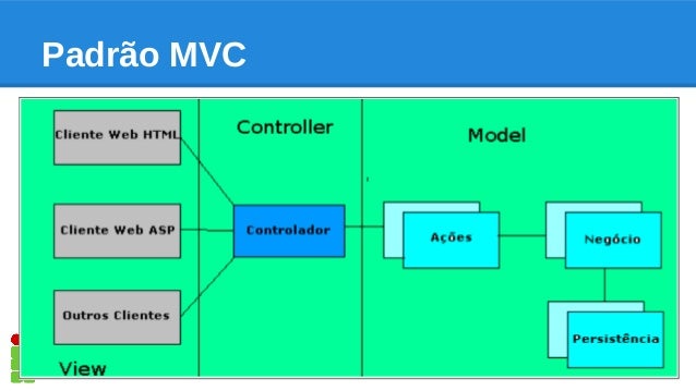 Padrões Arquiteturais - MVC, MVP e MVVM