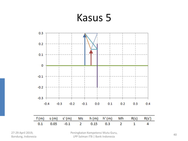 Lensa Tipis dan Visualisasinya dengan Spreadsheet | PPTX