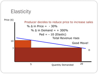 Price elasticity of demand , Income Demand | PPT