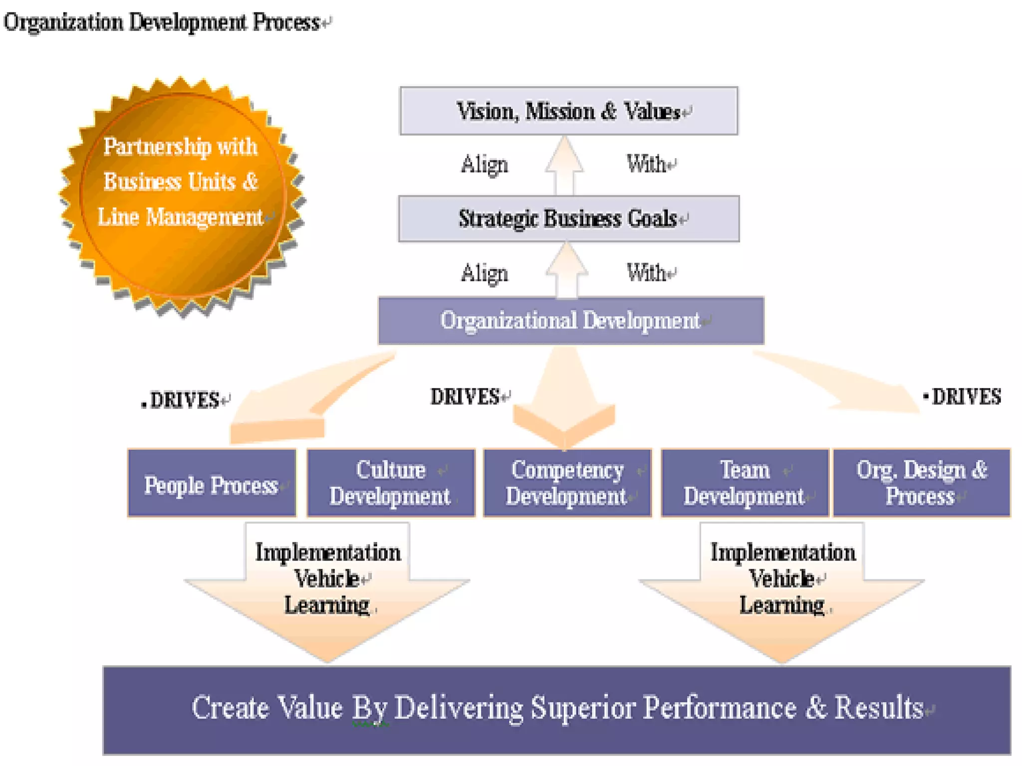 Organizational Development Process | PPT
