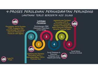 Slide-Perolehan-Perunding-PK3 (1).pptx