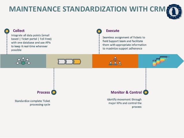 Remote asset maintenance system - Ticketing system for petroleum retail
