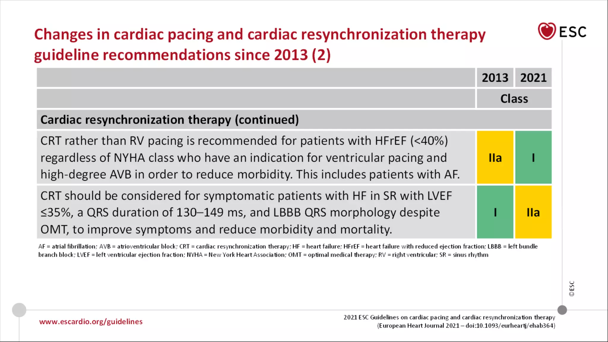 2021 ESC Guidelines on Cardiac Pacing and CRT | PPTX | Fitness and Exercise | Healthy Living