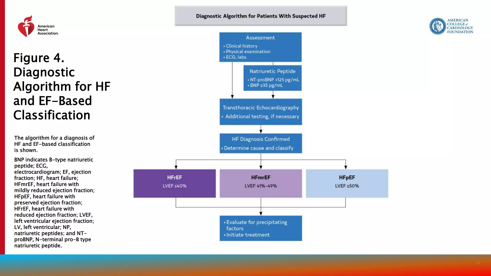 slide-set-heart-failure-management.pptx