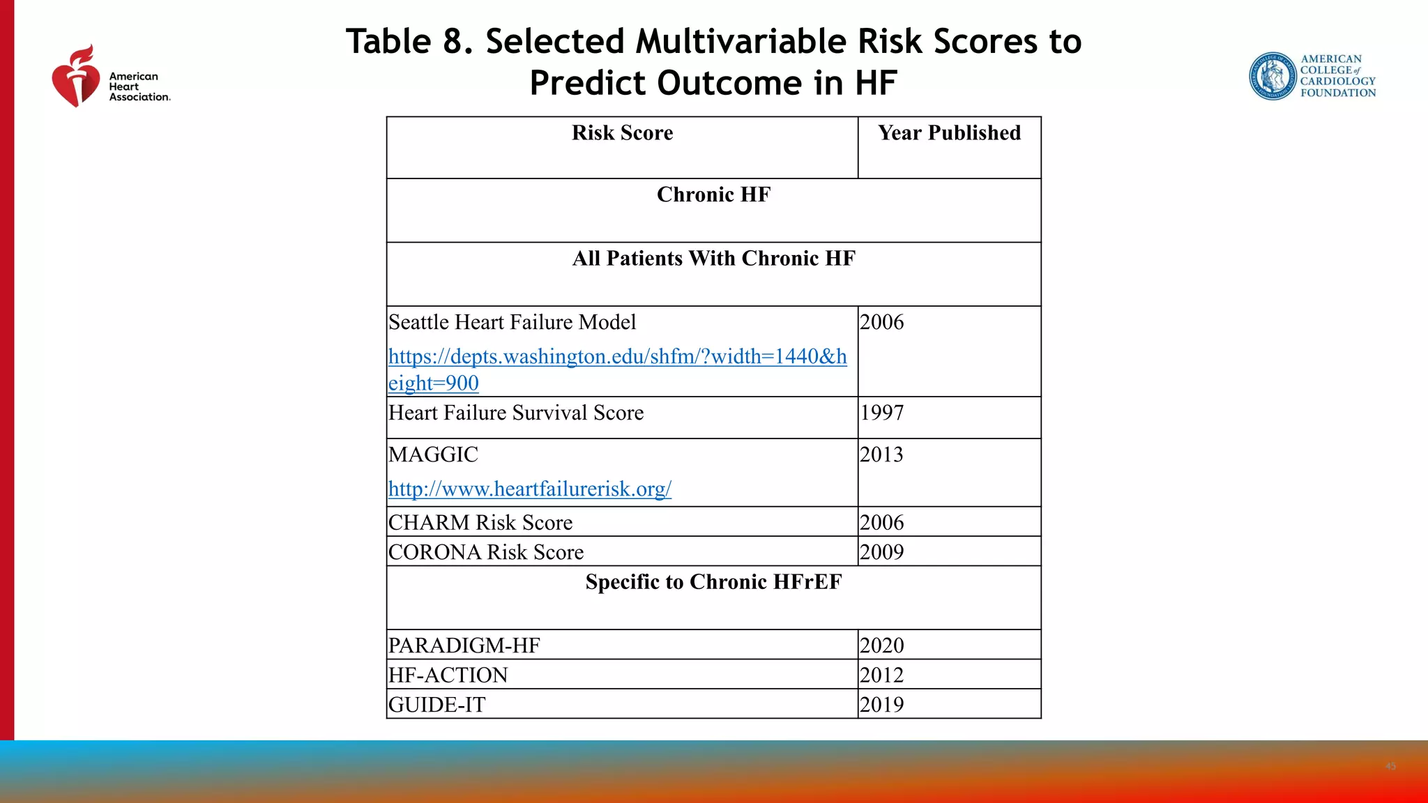 slide-set-heart-failure-management.pptx