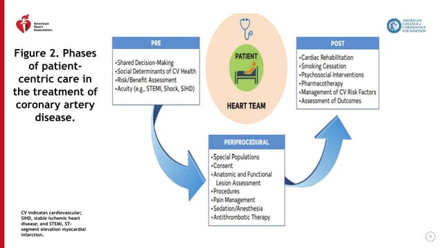 slide-set-revasc.pptx prosthetic valve dysfunction | PPTX | Heart and ...