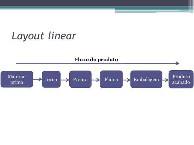 Traçado do sistema de produção