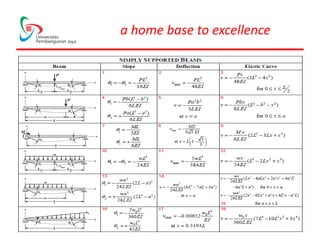 Analisis Struktur Statis Tak Tentu dengan Force Method.pdf
