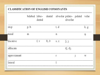 Introduction to Phonetics & Phonology | PPT