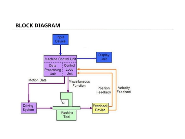 Manufacturing Process On CNC & VMC Machine | PPTX