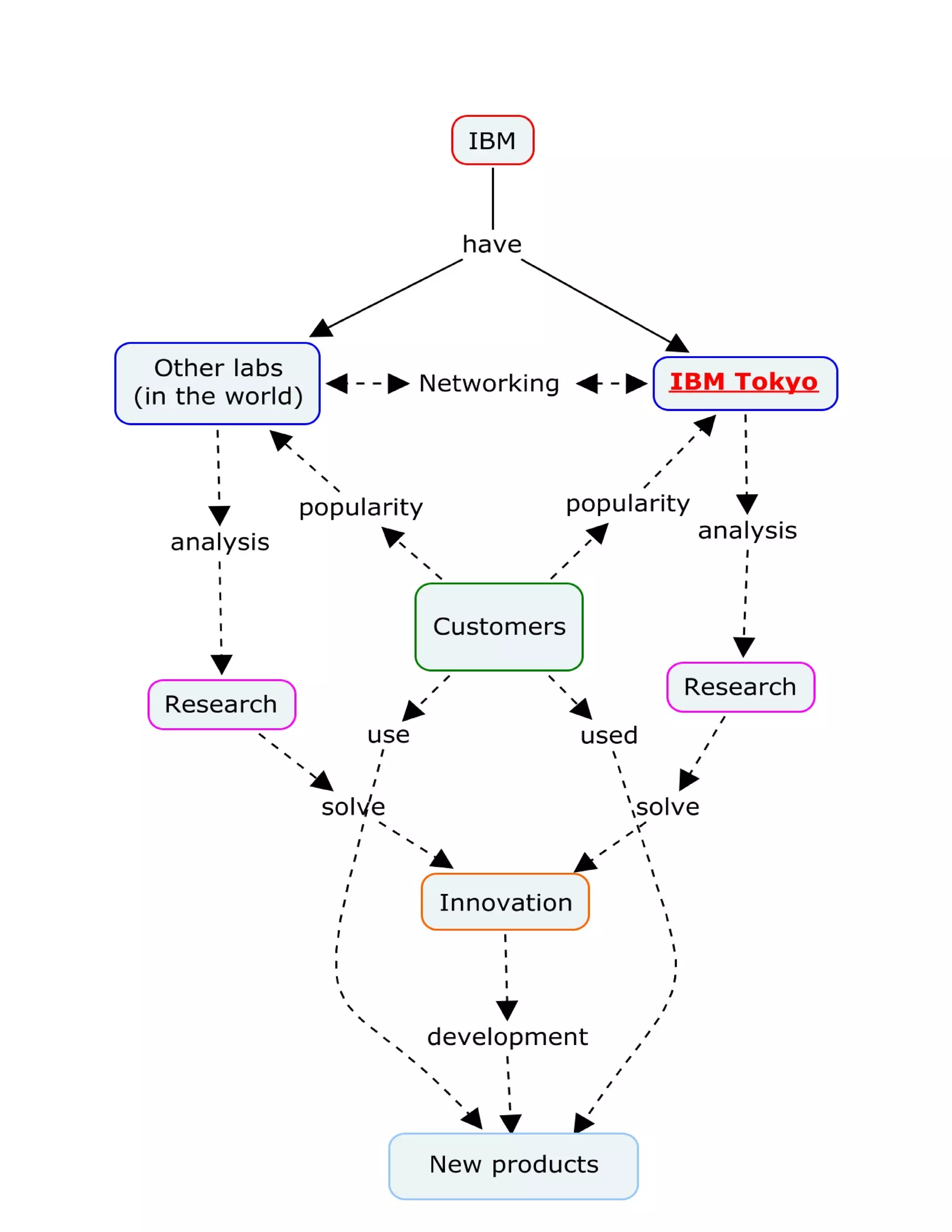 Concept Mapping(IBM Tokyo) | PDF