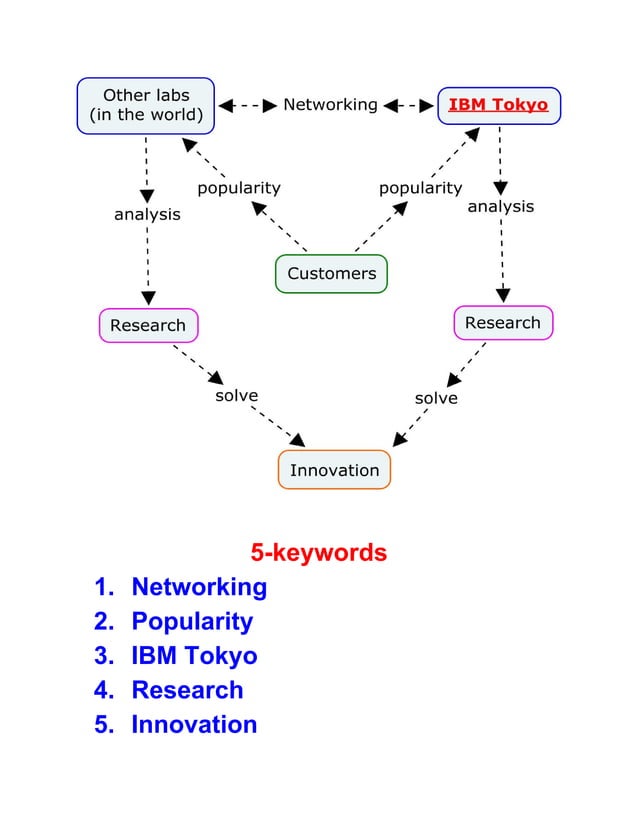 Concept Mapping(IBM Tokyo) | PDF