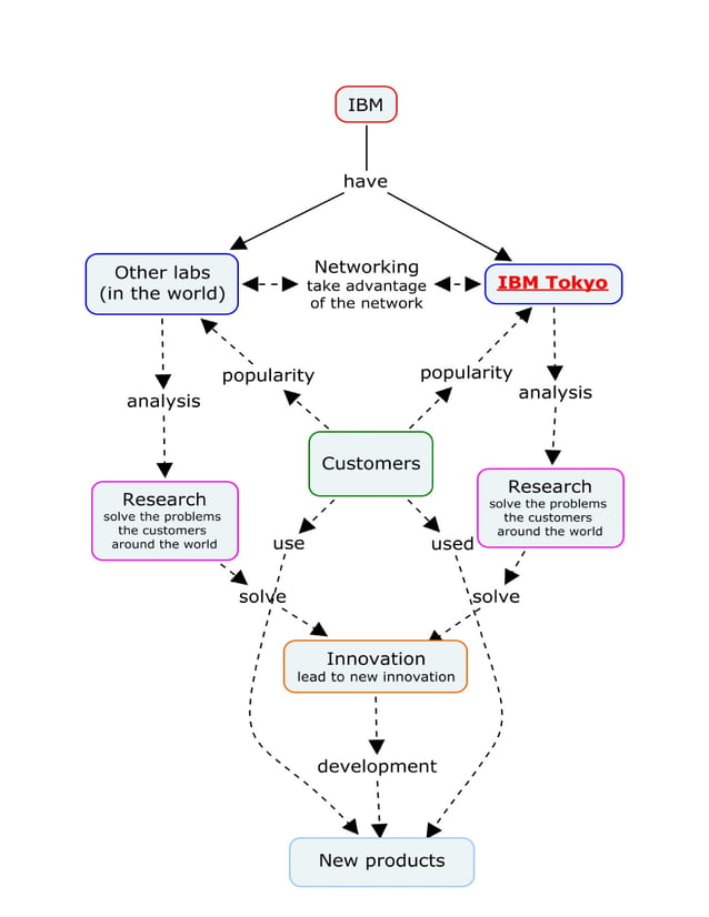 Concept Mapping(IBM Tokyo) | PDF