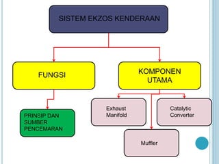 SISTEM EKZOS KENDERAAN | PPTX