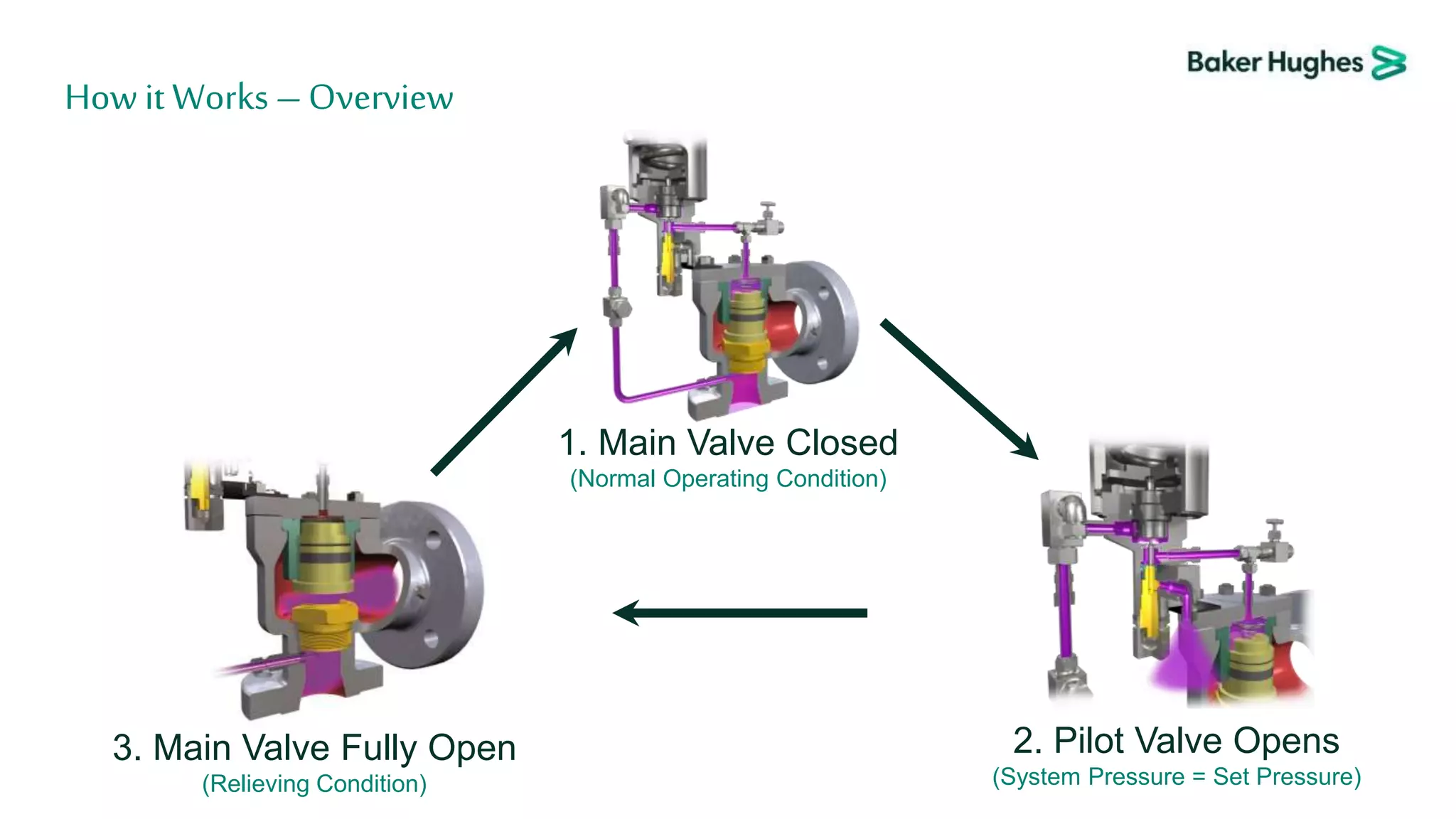 How a Pilot Valve Works | PPTX