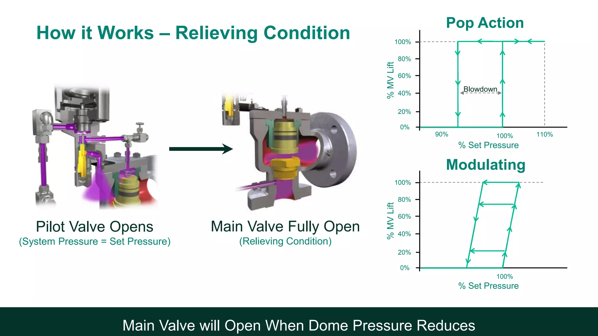 How a Pilot Valve Works | PPTX