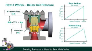 How a Pilot Valve Works | PPTX