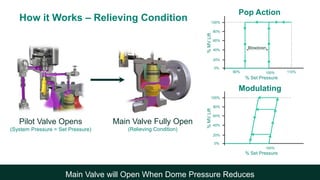 How a Pilot Valve Works | PPTX