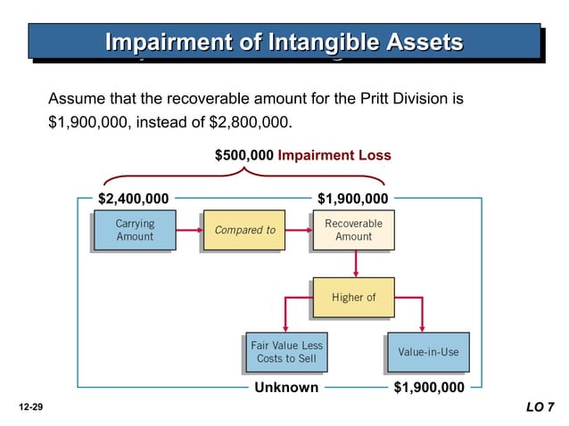 Slide 2c intangible assets ifrs | PPT