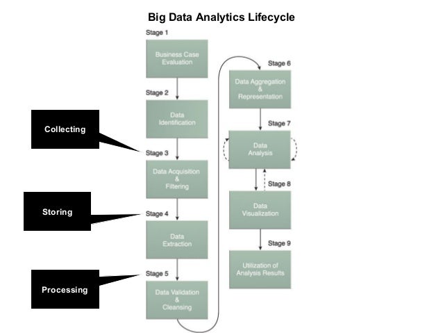 Slide 2 collecting, storing and analyzing big data