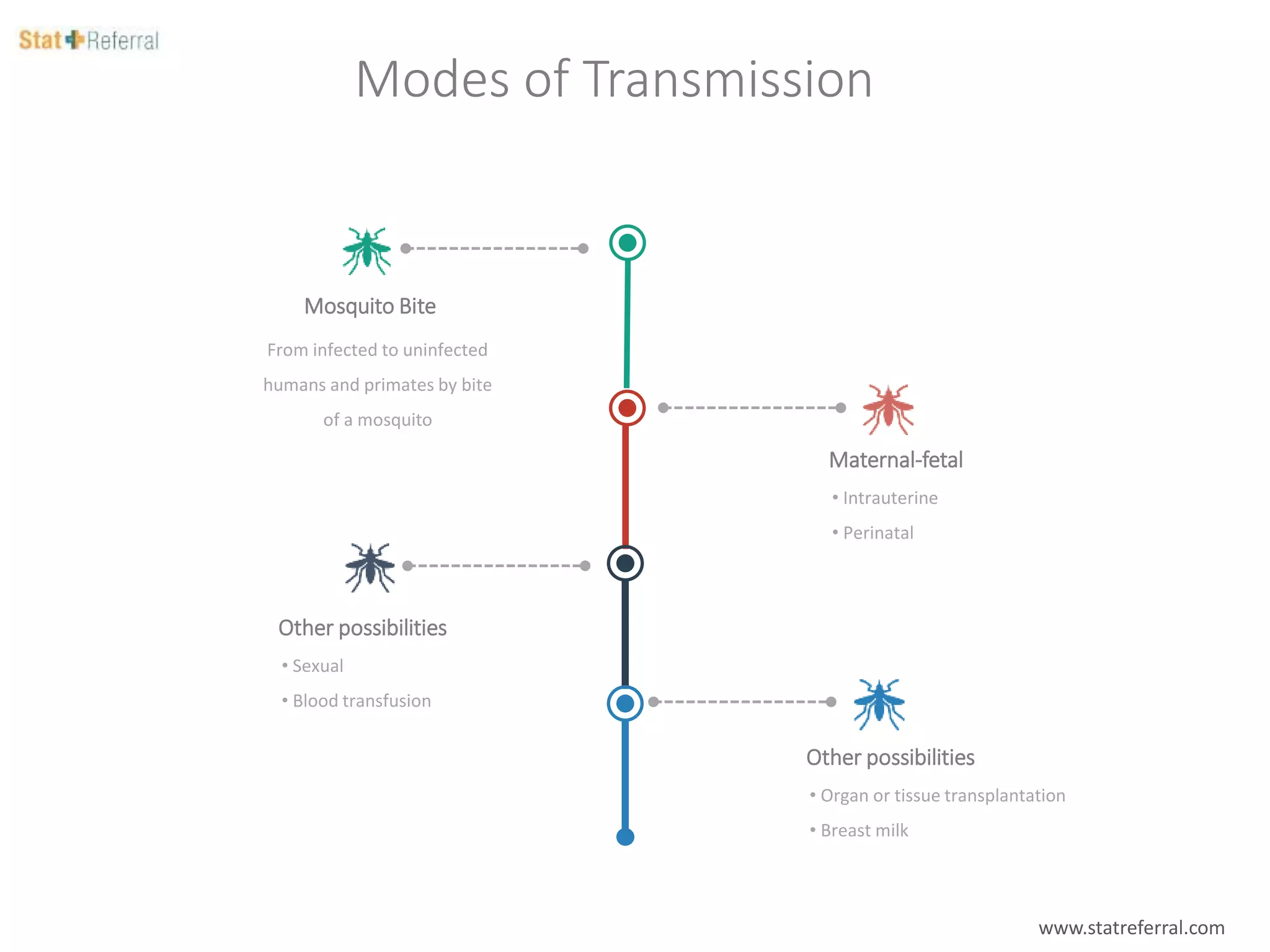 Modes of Transmission | PPTX