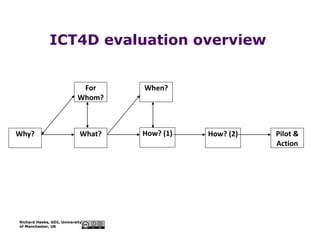 Implementing ICT4D: ICTs for Development | PPTX