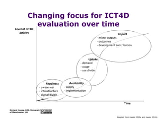 Implementing ICT4D: ICTs for Development | PPTX