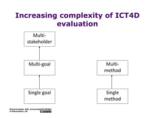 Implementing ICT4D: ICTs for Development | PPTX