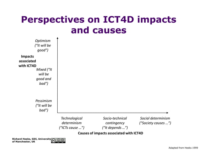Implementing ICT4D: ICTs for Development | PPTX | Computer Software and Applications | Computing