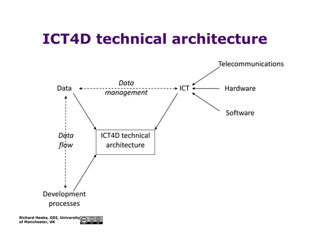 Implementing ICT4D: ICTs for Development | PPTX | Computer Software and Applications | Computing