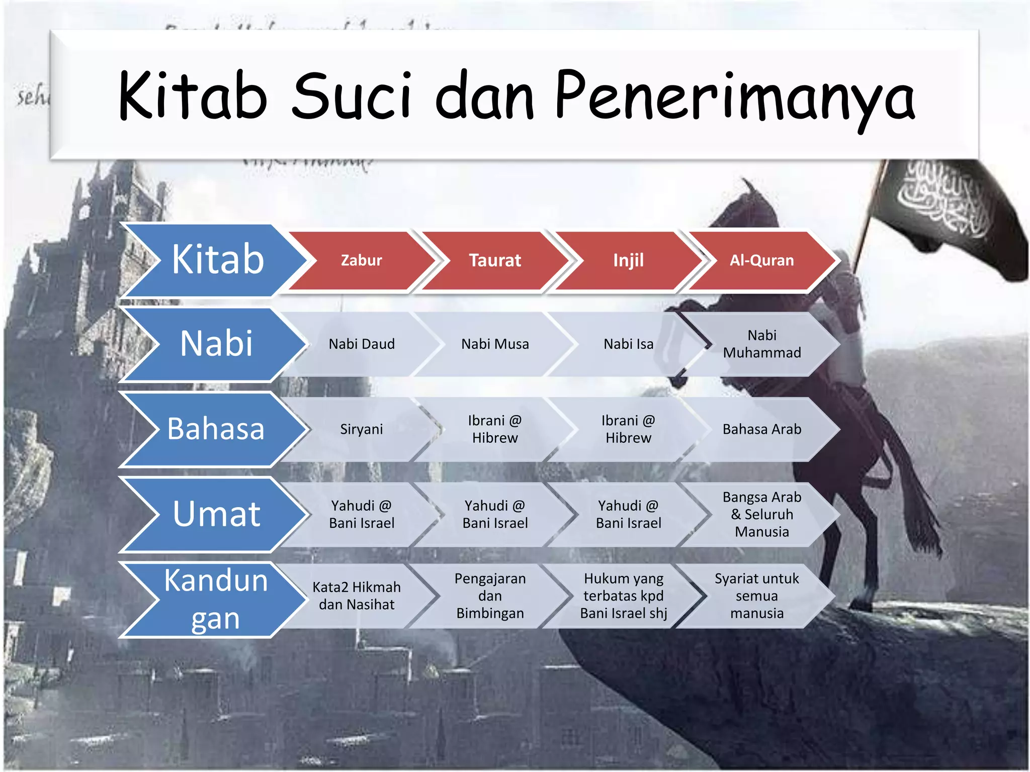 Slide 3 beriman kepada kitab | PPTX