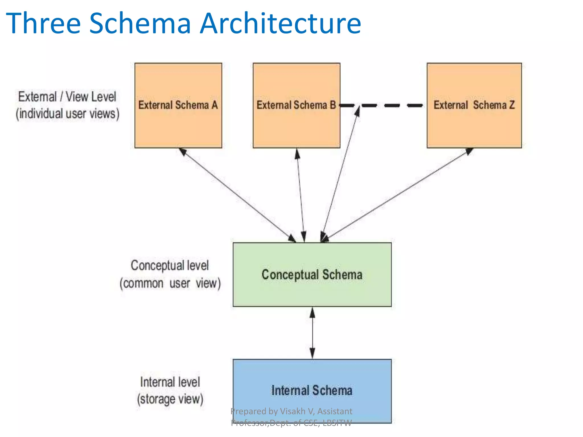 Slide 3 data abstraction & 3 schema | PPTX