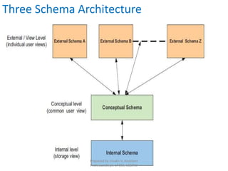 Slide 3 data abstraction & 3 schema | PPTX