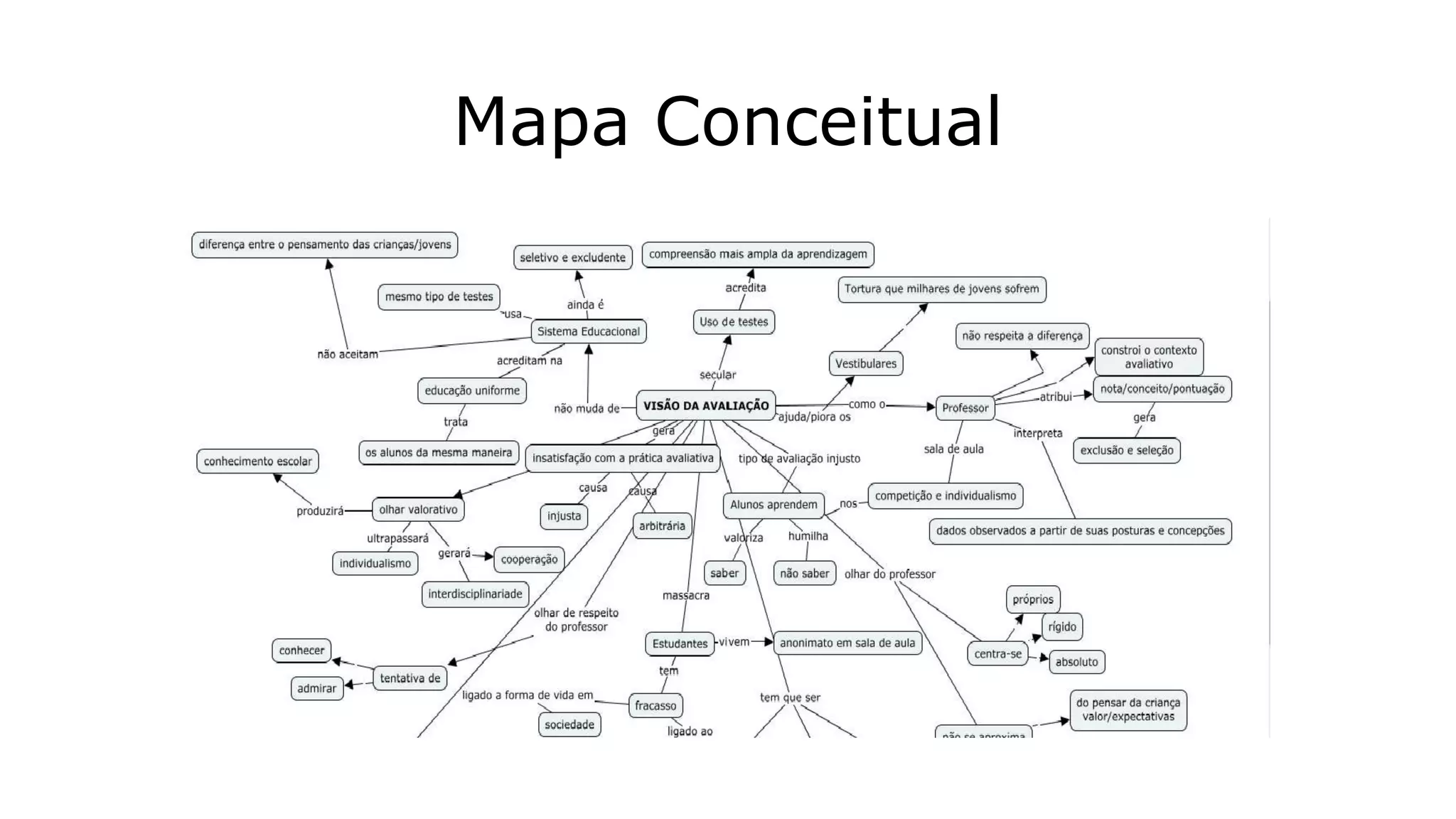 Atividade - Mapa Conceitual | PPT