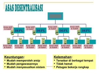 Slide 4 pengorganisasian kearsipan | PPT