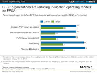 BFSI* organizations are reducing in-location operating models for FP&A ...