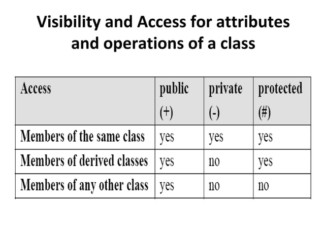 Slide 5 Class Diagram | PPT | Programming Languages | Computing