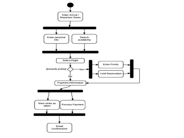 Slide 6 Activity Diagram | PPT