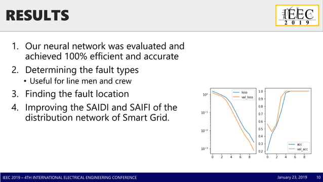 Neural Network To Identify Fault In Distribution Network Of Smart Grid