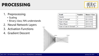 Neural Network to identify fault in distribution network of smart grid | PDF | Internet of ...