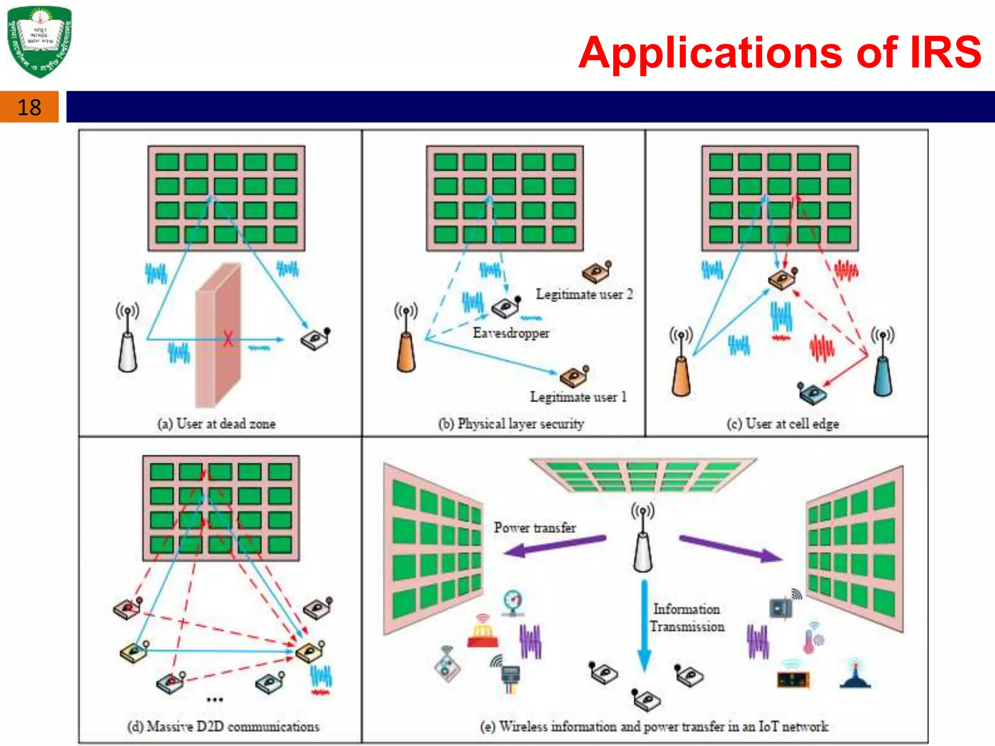 Intelligent Reflecting Surfaces | PPTX